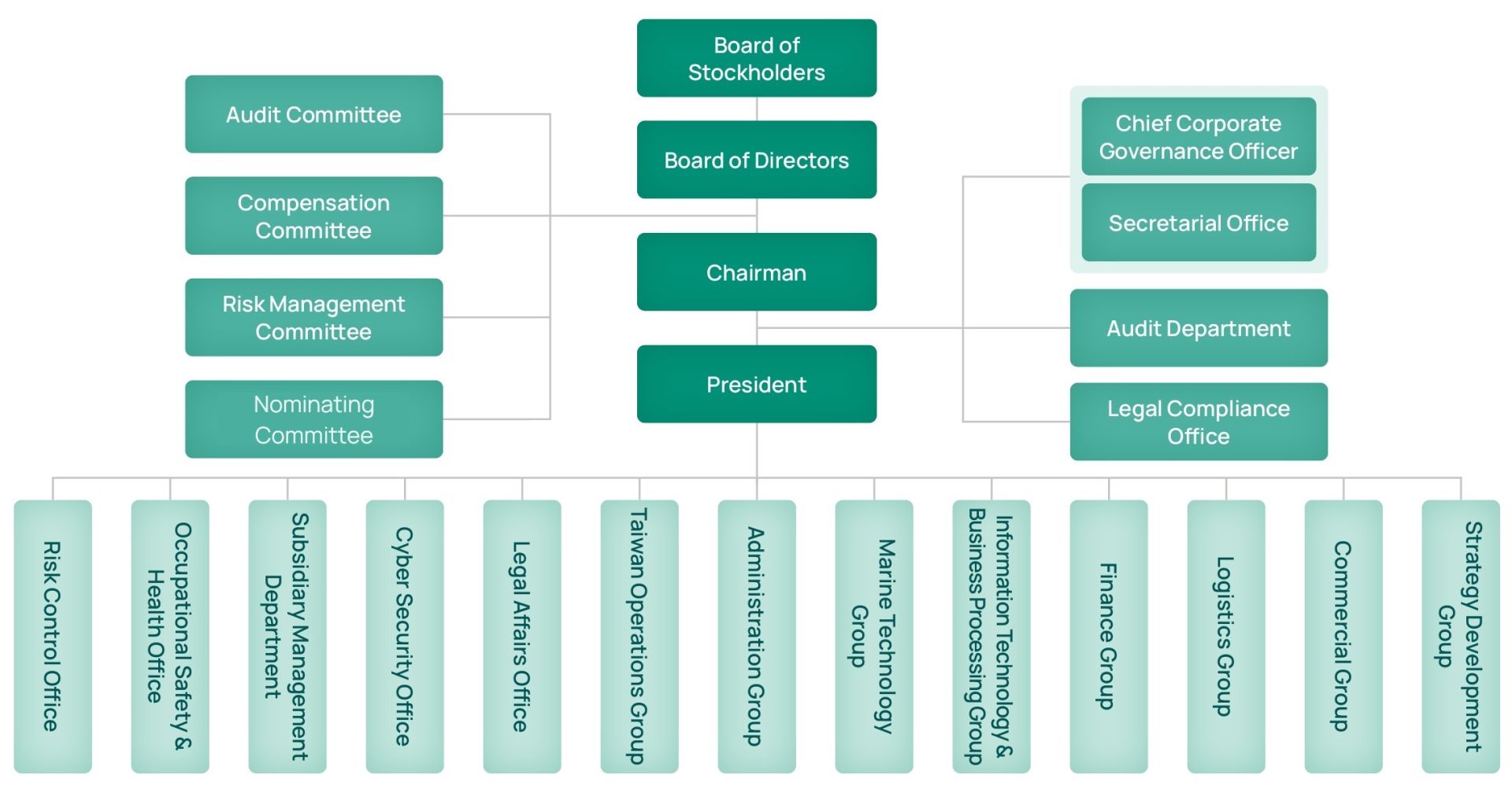 Corporate Governance Structure-企業永續訊息式暨檔案下載-陽明海運股份有限公司｜ESG企業永續網